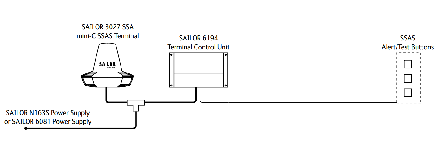 Sailor 6120 mini-C SSAS: Ship Security Alert System | E-SAT